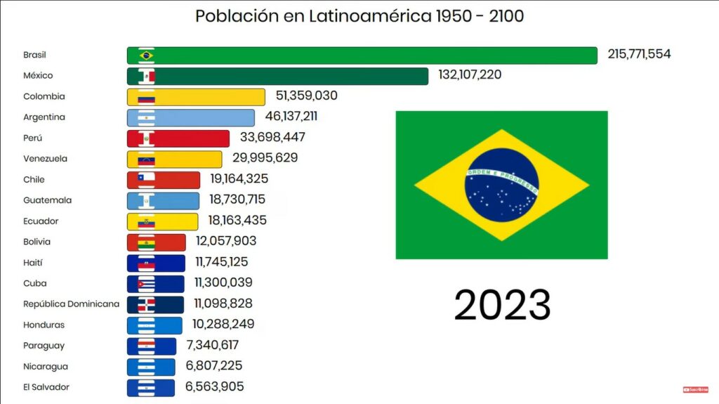 La Población en Latinoamérica 2025 - 2050 | SM Digital