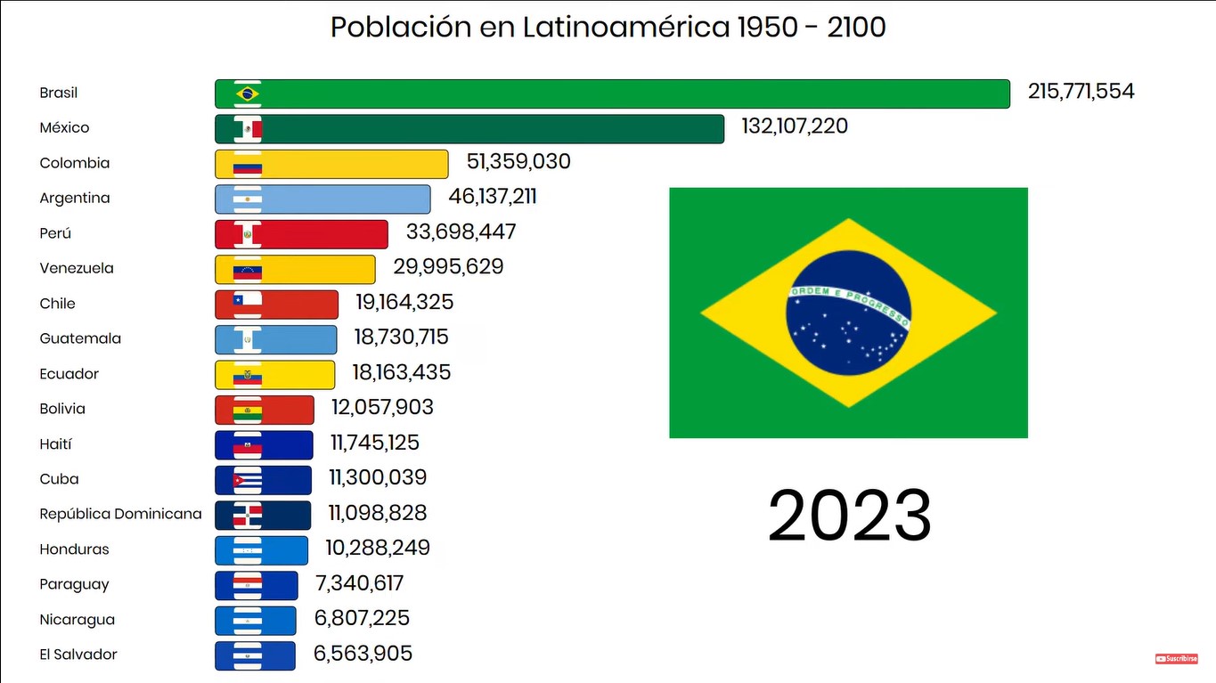 La Población en Latinoamérica 2025 - 2050 | SM Digital