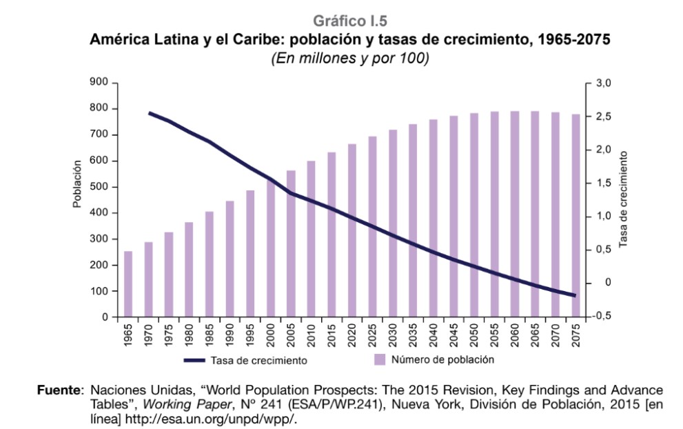 La Población en Latinoamérica 2025 - 2050 | SM Digital